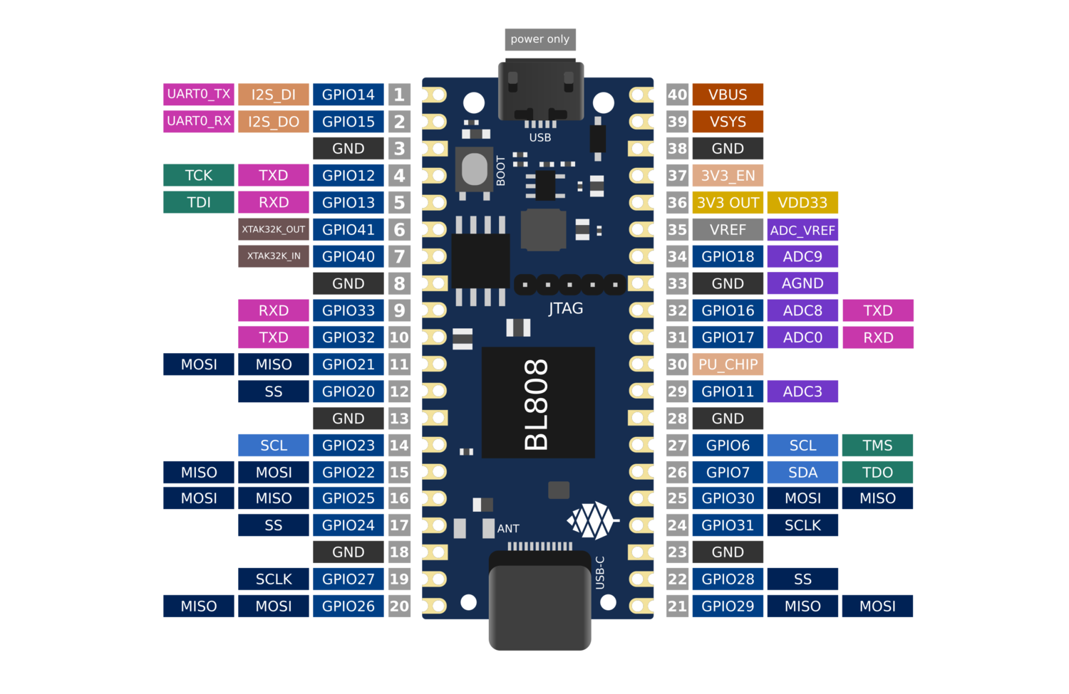 Bouffalo Lab BL808 - Stm32World Wiki