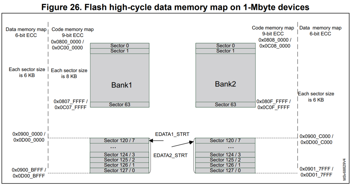 STM32 Internal Flash Layout - Stm32World Wiki