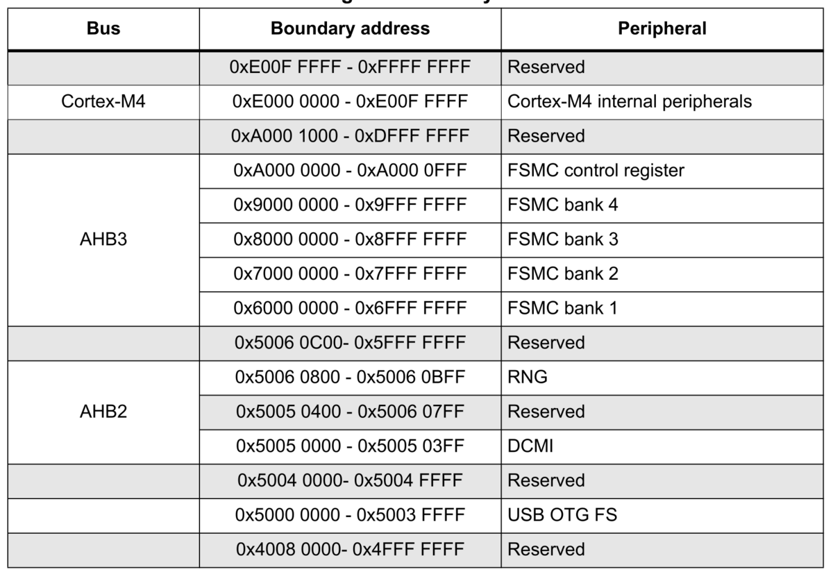 Stm32 Memory Map Stm32world Wiki