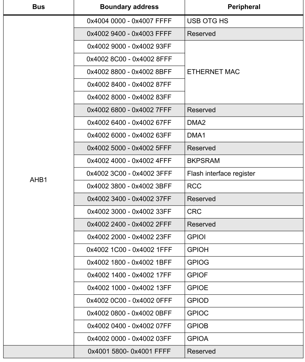 Stm32 Memory Map Stm32world Wiki