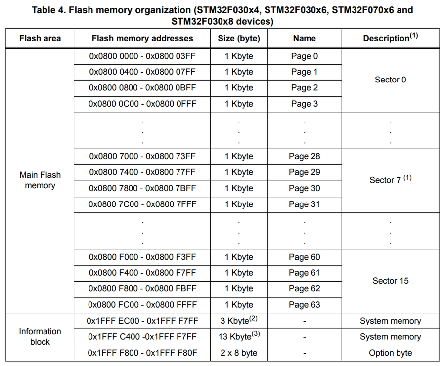 STM32 Internal Flash Layout - Stm32World Wiki